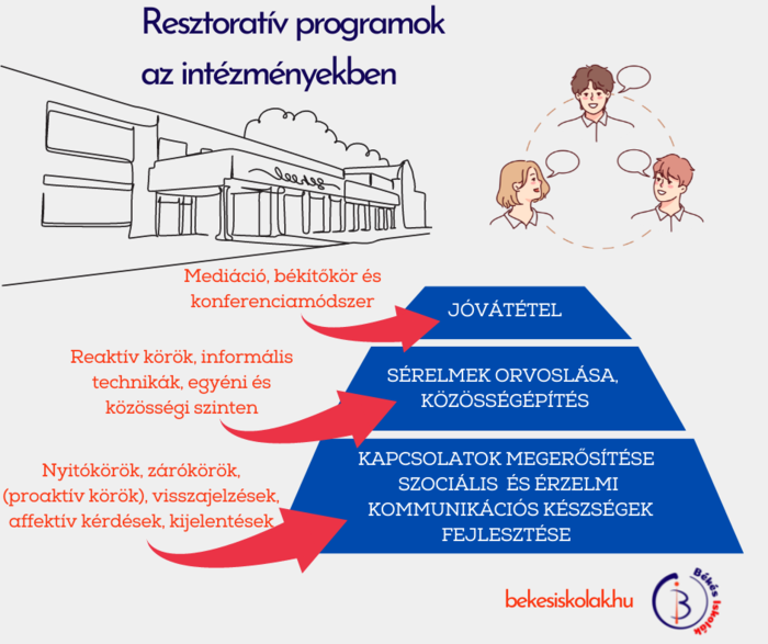 Resztoratív szemlélet az intézményekben? IV.- A helyreállító eszközök :: Resztoratív Mindennapok